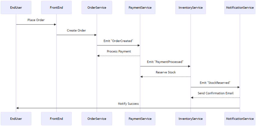 Saga Pattern in Microservices – VuiLenDi